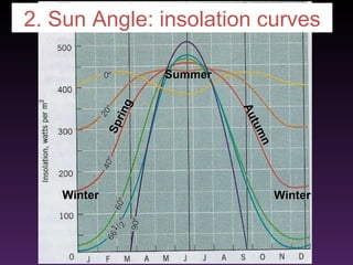 Lecture4 sunangleseasons | PPT