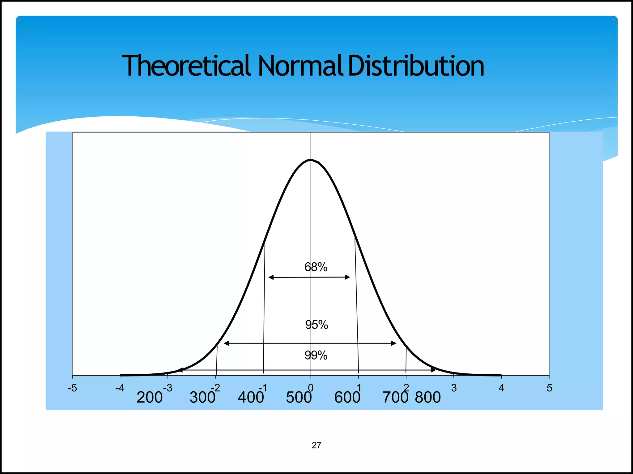 Lecture 4 The Normal Distribution.pptx