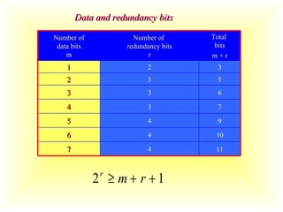 Errror Detection and Correction | PPT