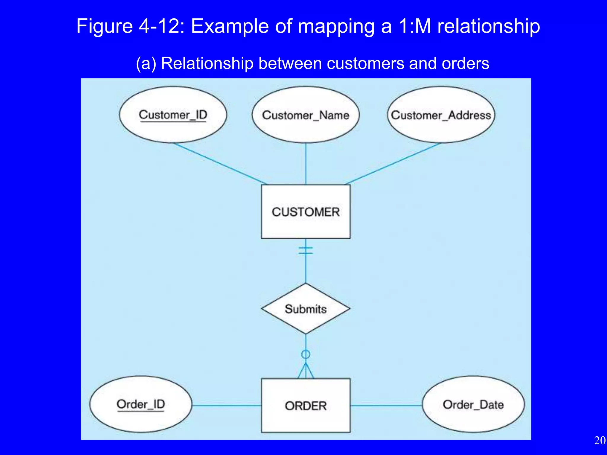 Logical Database Design And The Relational Modeldatabase Pptx Databases Computer