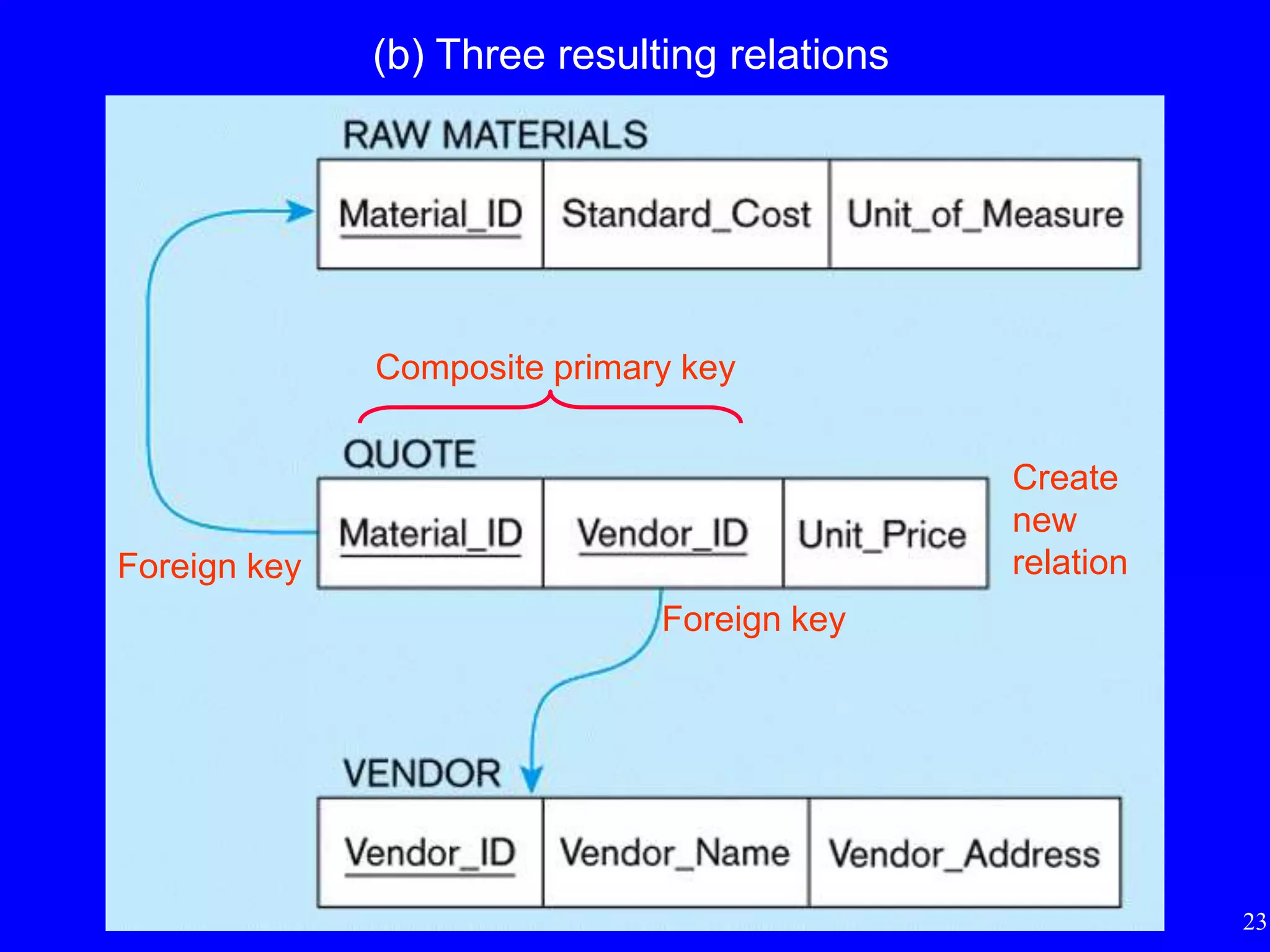Logical database design and the relational model(database) | PPTX