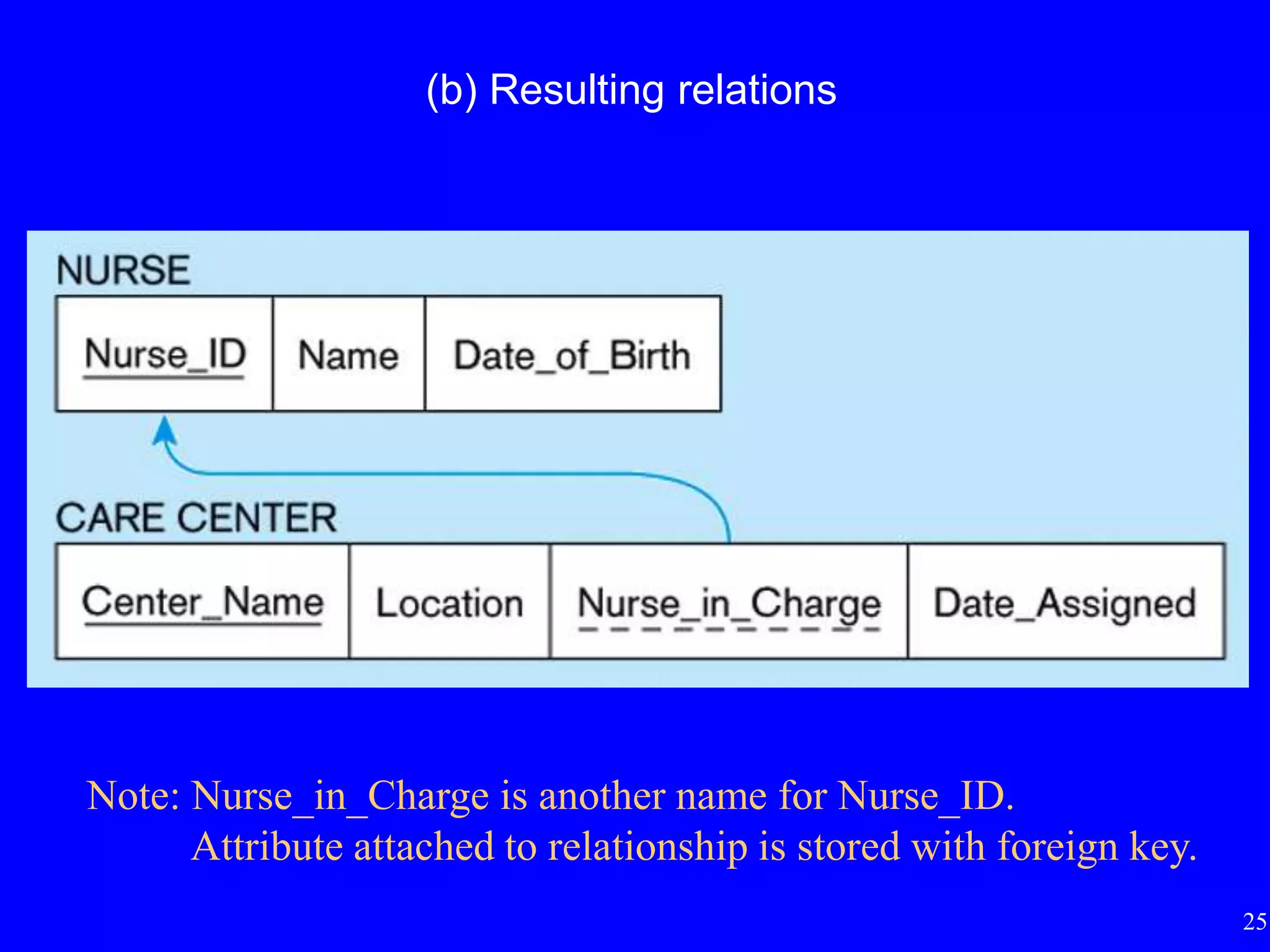 Logical database design and the relational model(database) | PPTX