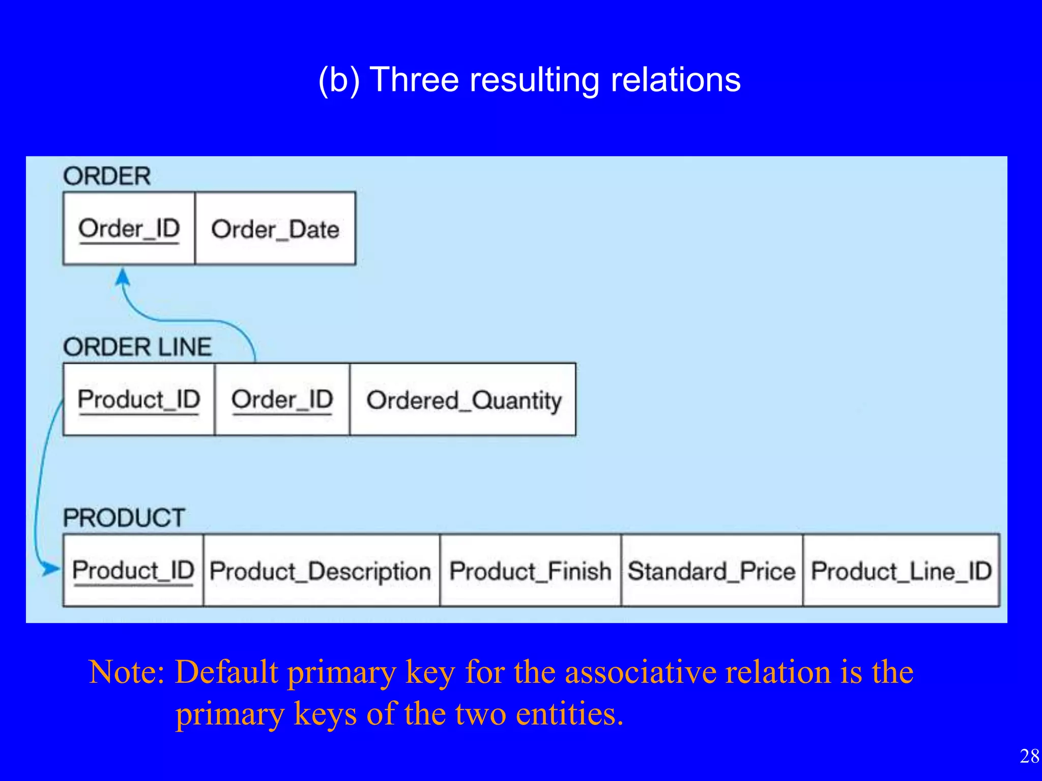 Logical Database Design And The Relational Modeldatabase Pptx Databases Computer