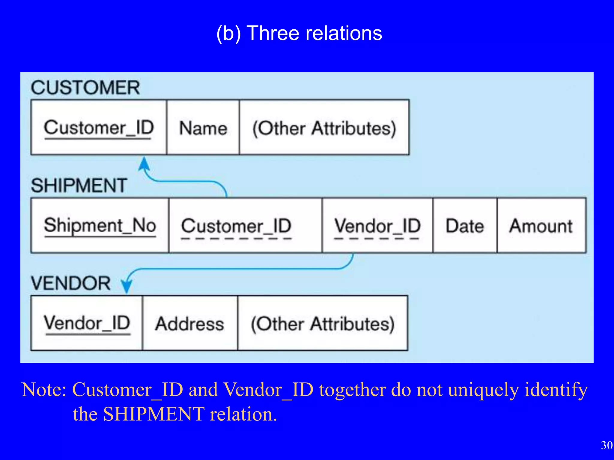 Logical database design and the relational model(database) | PPTX
