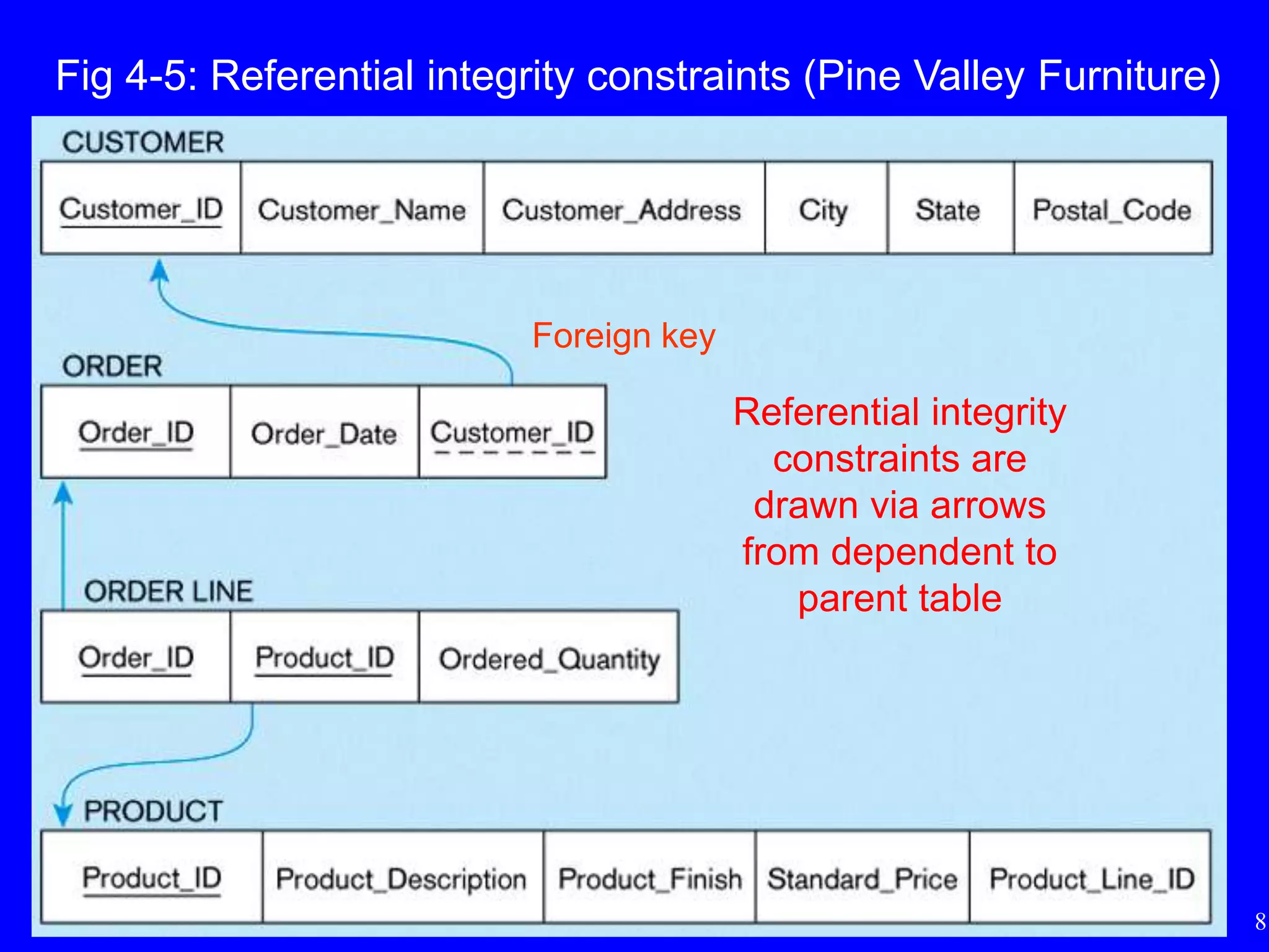 Logical database design and the relational model(database) | PPTX