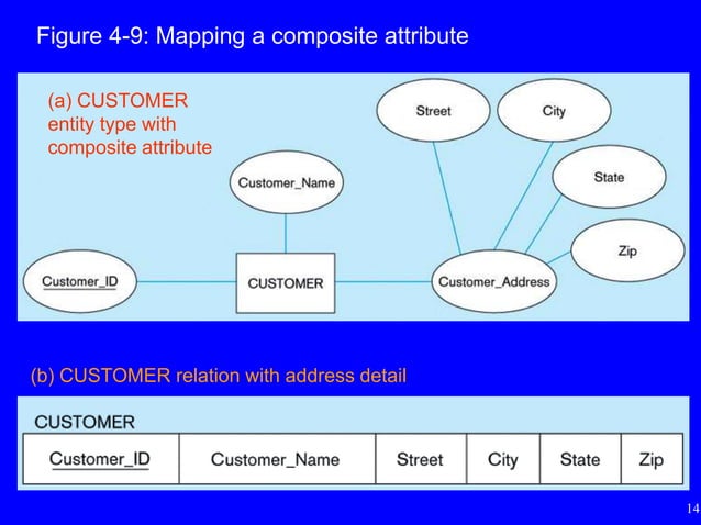 Logical database design and the relational model(database) | PPTX ...