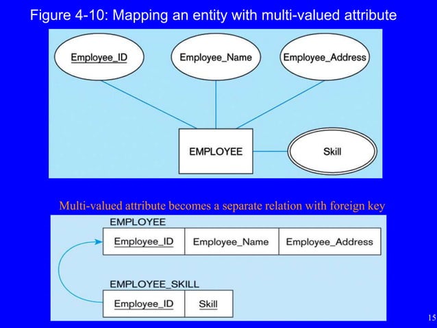 Logical Database Design And The Relational Modeldatabase Pptx Databases Computer