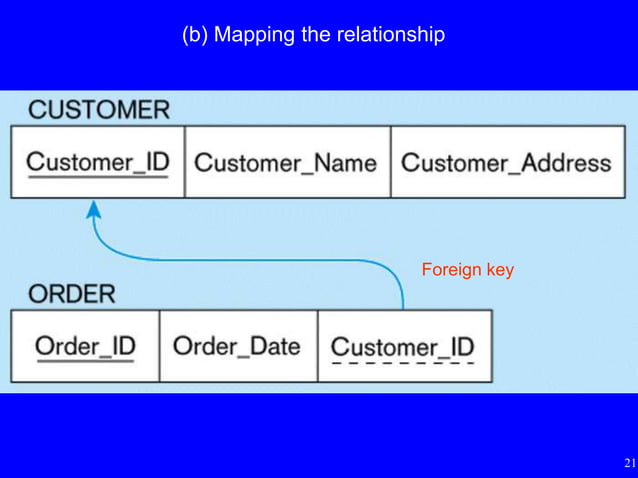 Logical Database Design And The Relational Modeldatabase Pptx Databases Computer