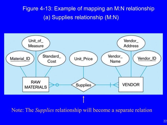 Logical Database Design And The Relational Modeldatabase Pptx Databases Computer