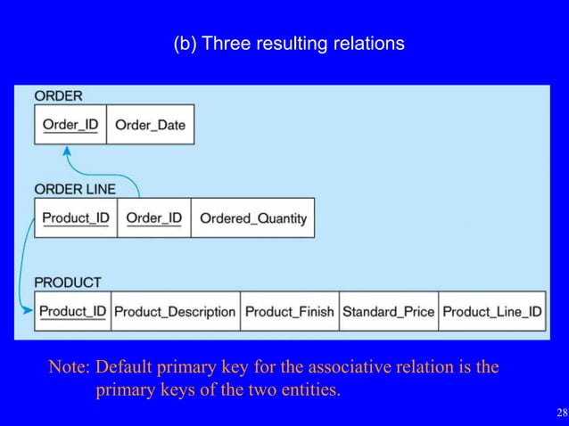 Logical database design and the relational model(database) | PPTX | Databases | Computer ...