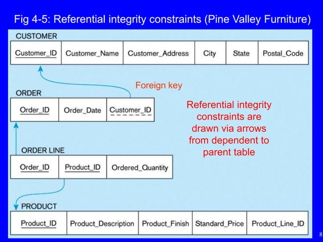 Logical Database Design And The Relational Modeldatabase Pptx Databases Computer