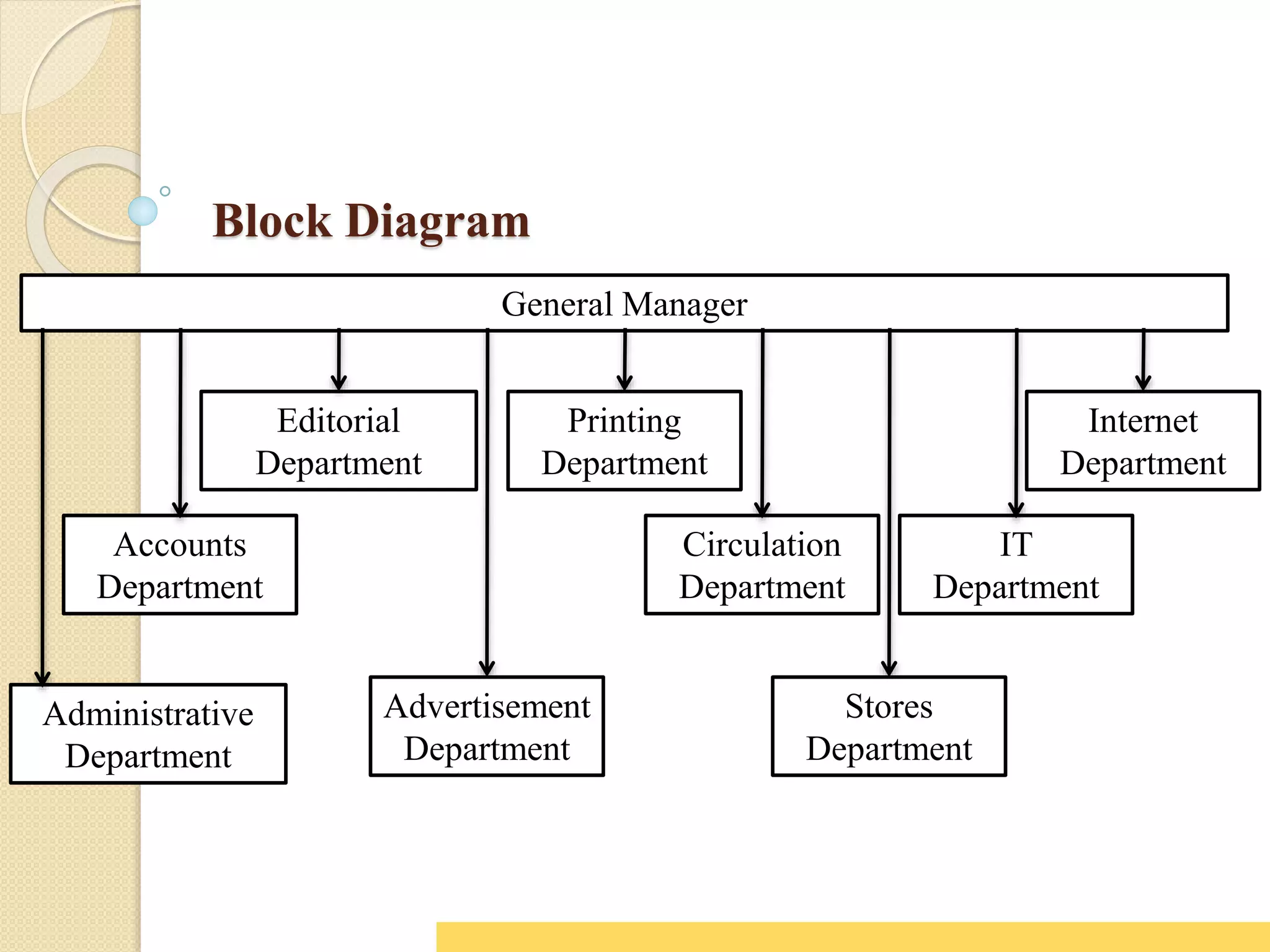 Organizational Structure of a News Paper | PPTX