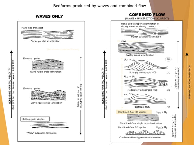 Sedimentology Lecture 5. techniques of sedimentary logging | PDF | 3-D ...