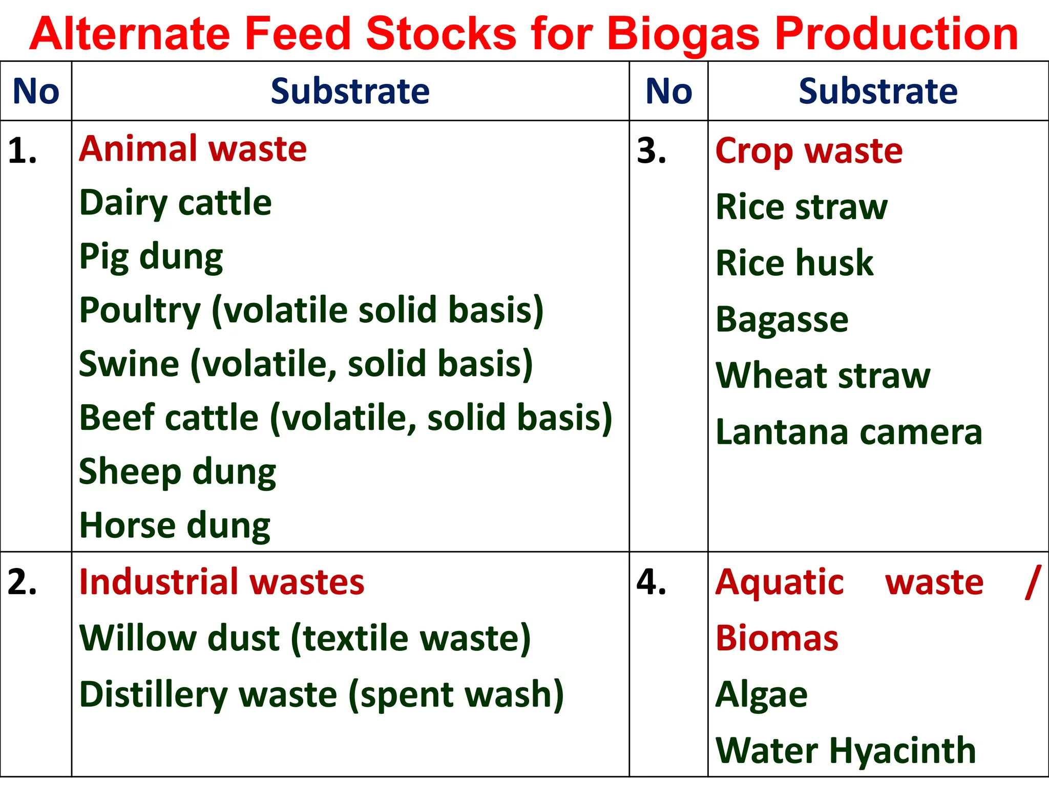 Alternate feedstock of Biogas production | PPTX