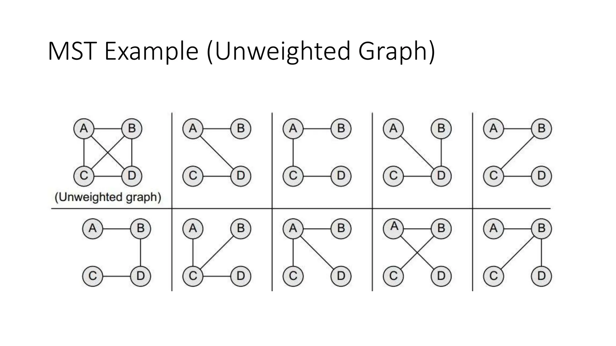 Lecture 5.2 - 6.1 MINIMUM SPANNING TREE.pptx | Computing | Technology ...