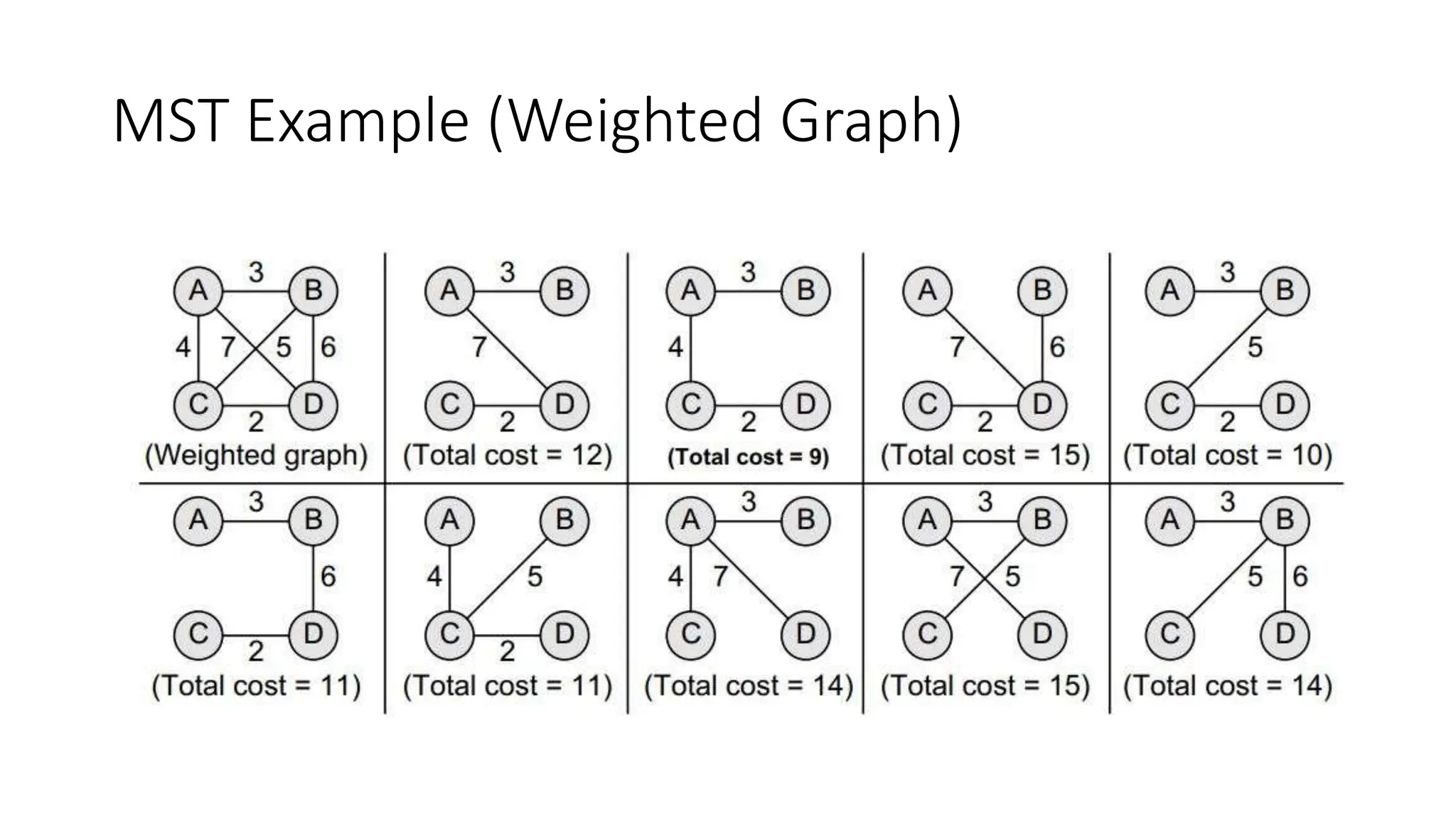 Lecture 5.2 - 6.1 MINIMUM SPANNING TREE.pptx | Computing | Technology ...