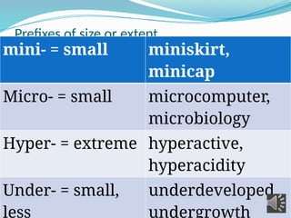 Lecture 5.pptx morphology prefix and suffix | PPT