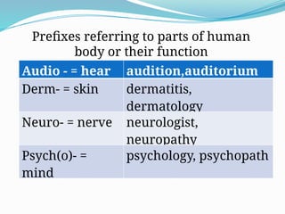 Lecture 5.pptx morphology prefix and suffix | PPT