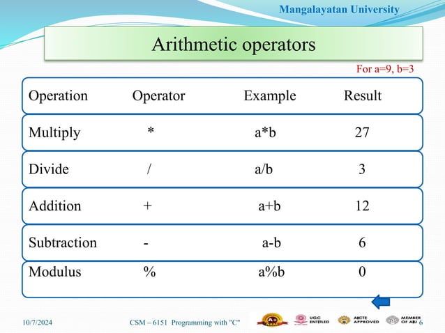 C Programming Language (Operators and Expression) | PDF