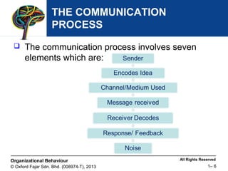 PD Lecture 5 communication skills | PPT