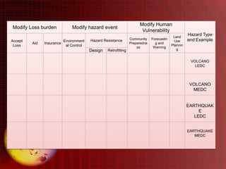 coping with hazards | PPTX
