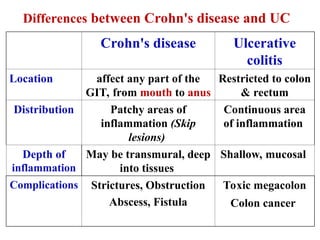 Drugs used in inflammatory bowel disease.ppt