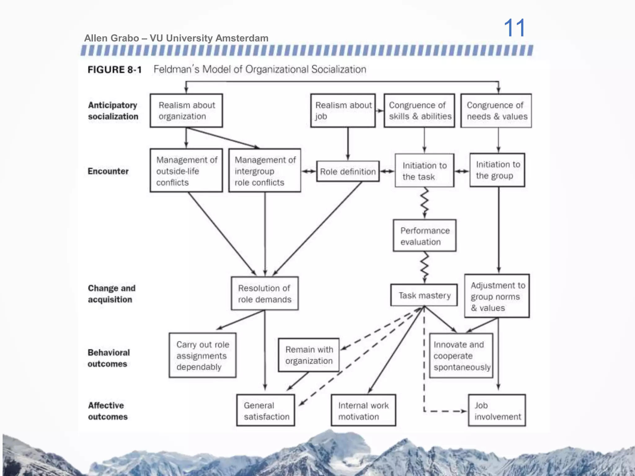 Intro to HRM Lecture 5 - Employee socialization | PPT