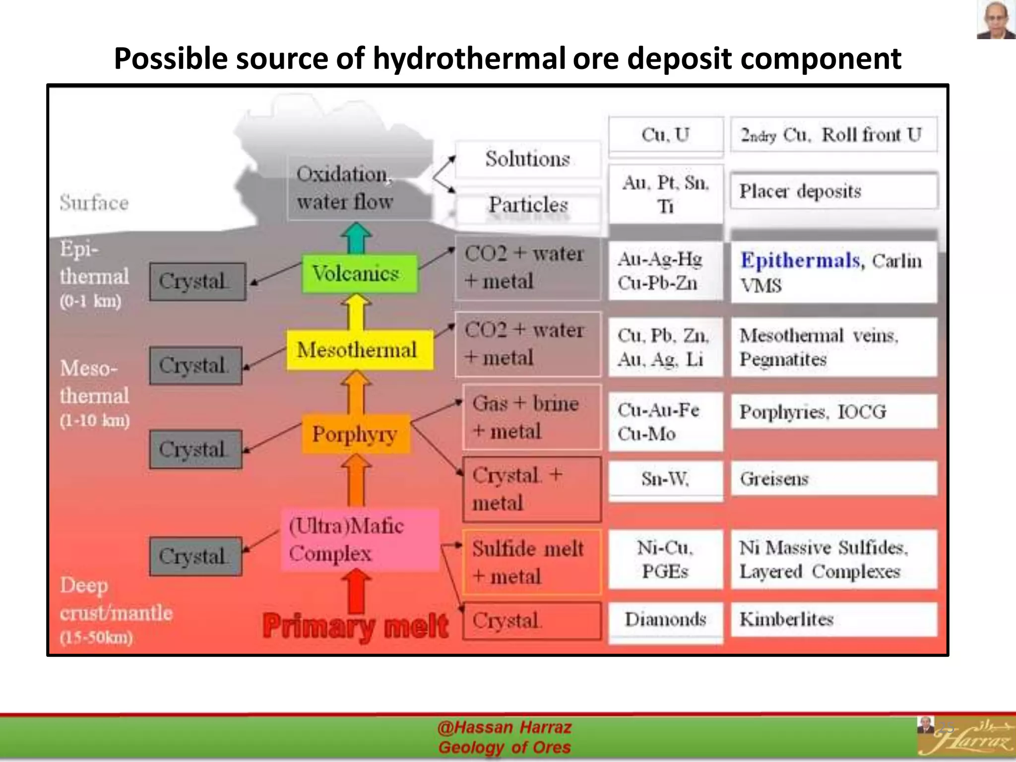Lecture 5 hydrothermal ore deposits | PDF