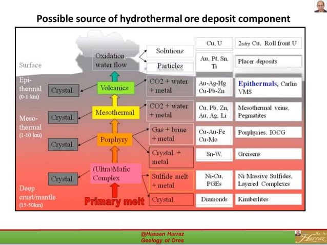 Lecture 5 hydrothermal ore deposits | PDF | Geology | Science