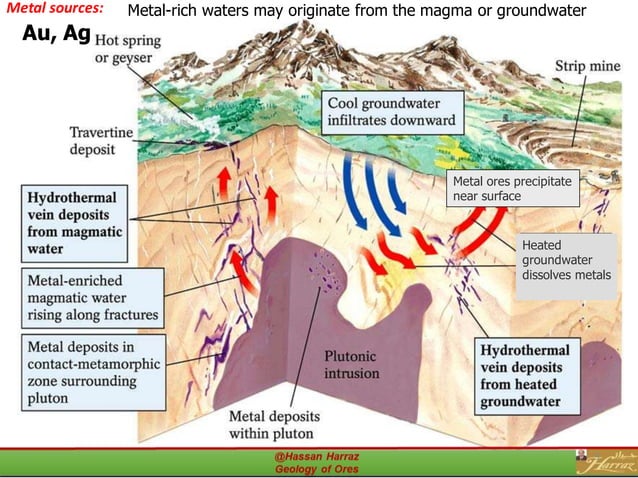 Lecture 5 hydrothermal ore deposits