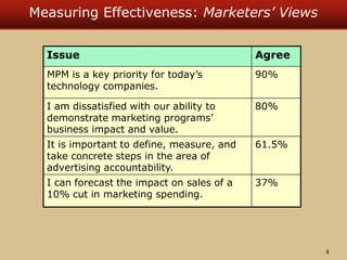 Lecture 5- Measuring Advertising Effectiveness.pdf | Marketing and Advertising | Business