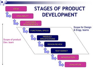 LECTURE 5 - PRODUCT & SERVICE DESIGN.ppt