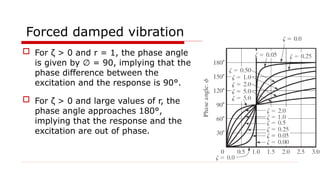 lecture 5- SDOF Forced Damped system 2025.pptx