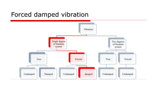 lecture 5- SDOF Forced Damped system 2025.pptx