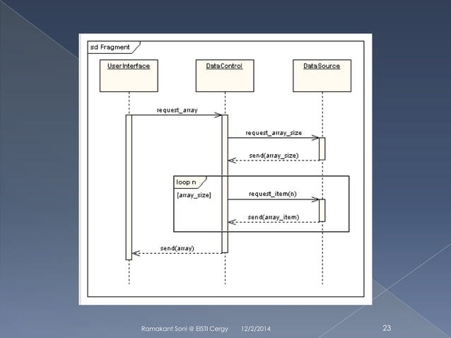 Sequence diagram- UML diagram | PDF