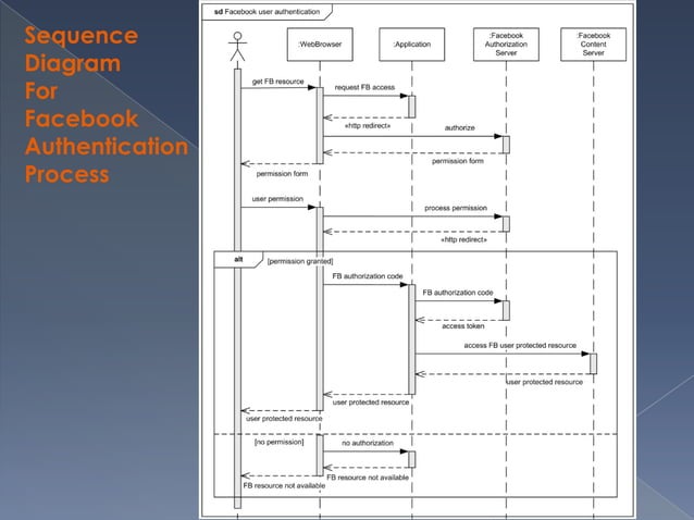 Sequence diagram- UML diagram | PDF