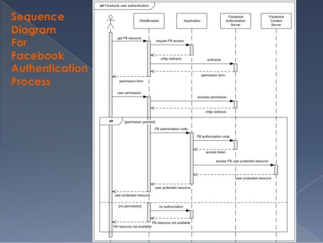 Sample sequence diagram for network - onthegobatman