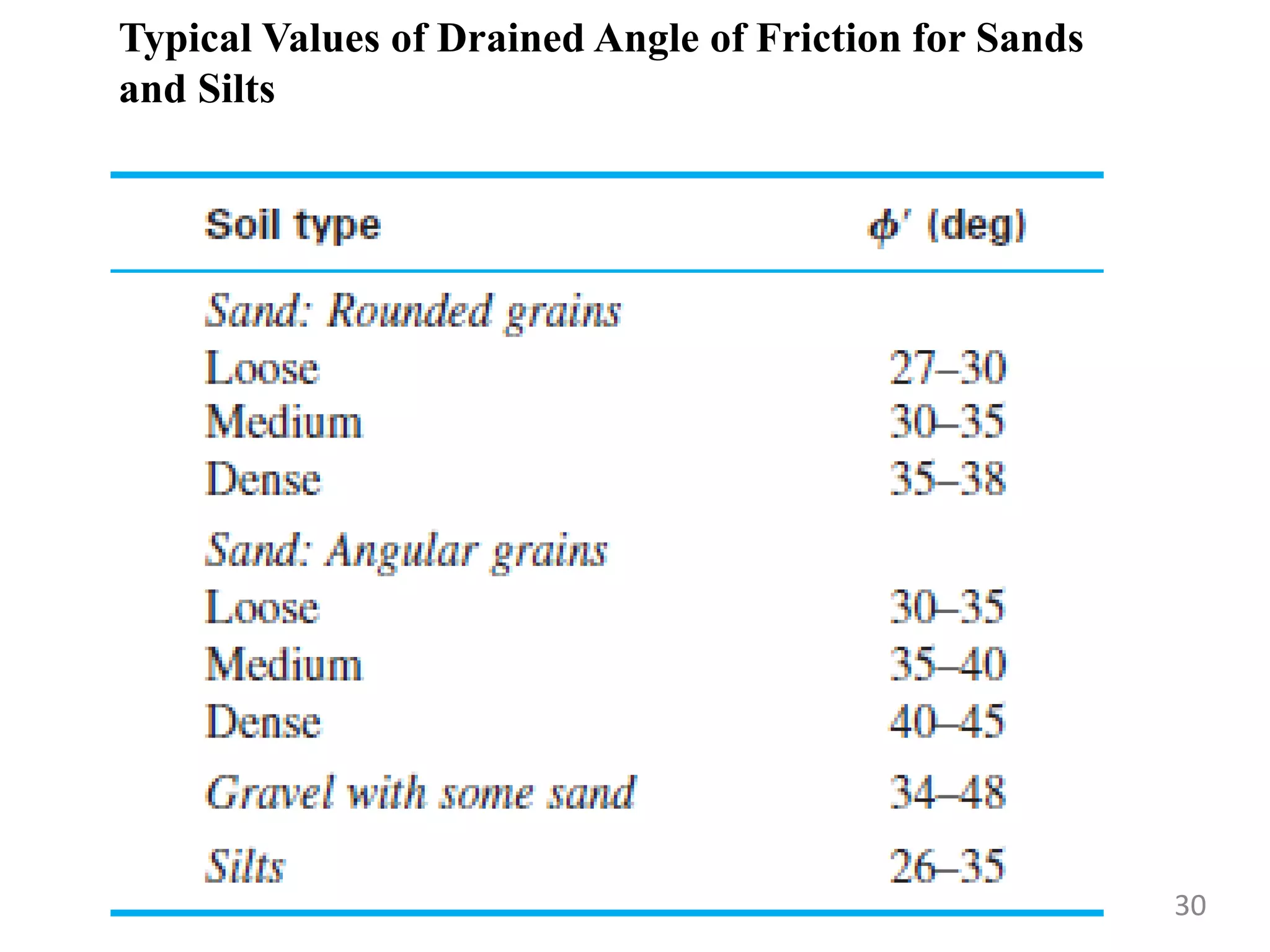 Lecture 5 shear strength of soils | PPT