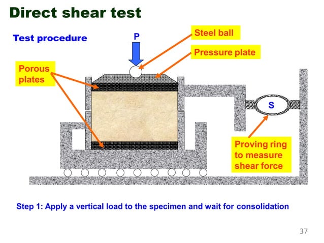Lecture 5 shear strength of soils | PPT