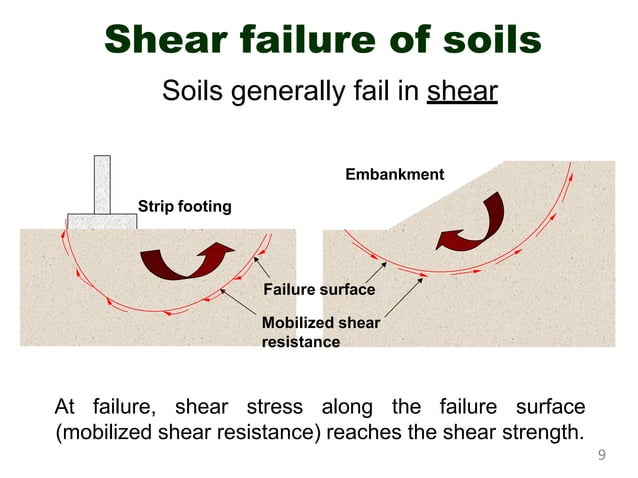 Lecture 5 shear strength of soils | PPT