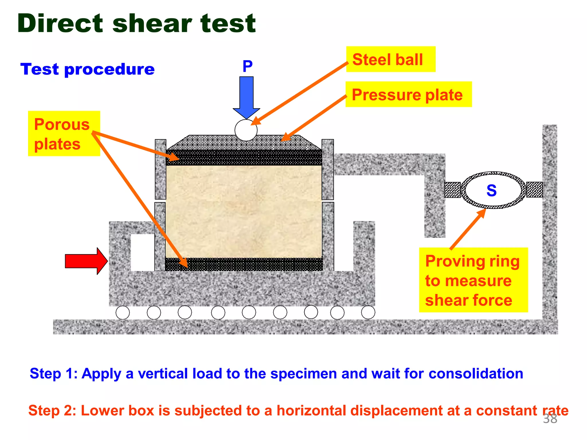 Lecture 5 shear strength of soils | PDF | Geology | Science