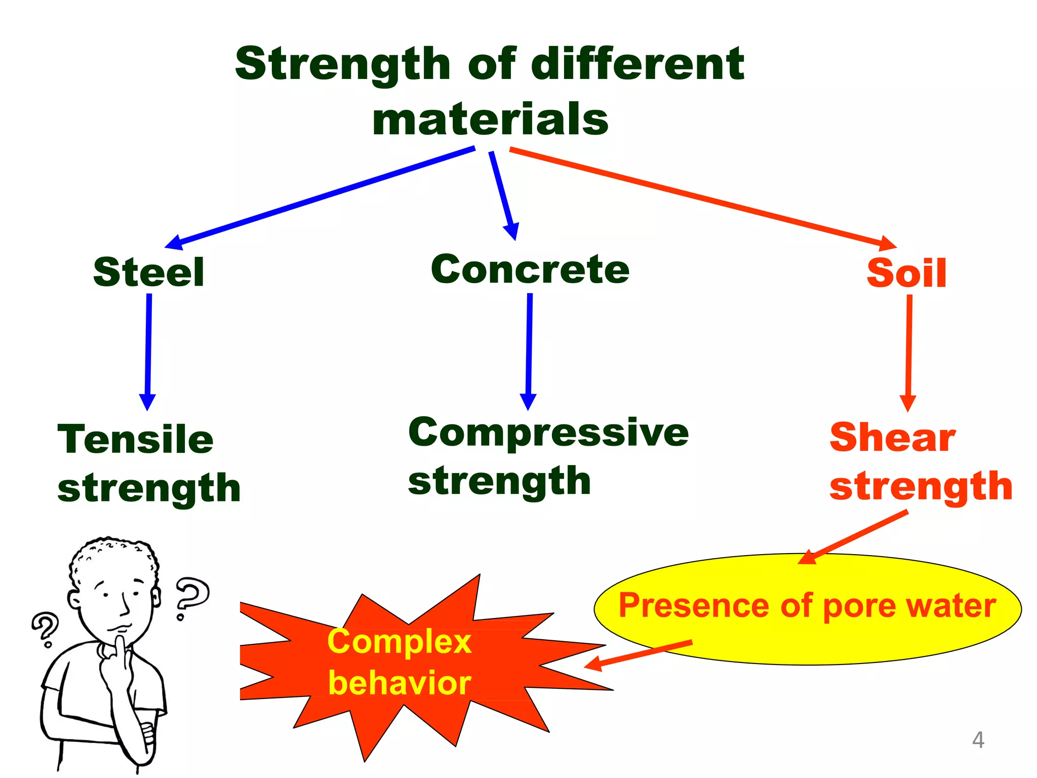 Lecture 5 shear strength of soils | PPT