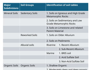 LECTURE 5-Soil Management Groups for Malaysian Soil (Felda).pptx