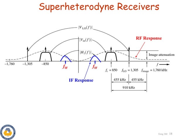 Lecture 5 - Superheterodyne Receivers.pdf
