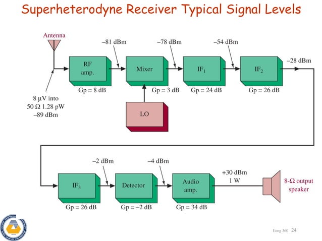Lecture 5 - Superheterodyne Receivers.pdf