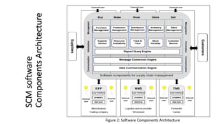 Lecture 5- Technologies Designing Supply Chain.pdf