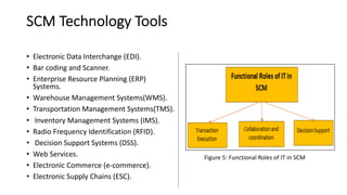 Lecture 5- Technologies Designing Supply Chain.pdf