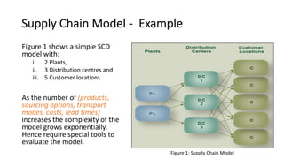 Lecture 5- Technologies Designing Supply Chain.pdf