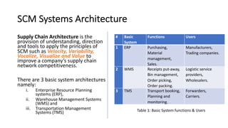 Lecture 5- Technologies Designing Supply Chain.pdf