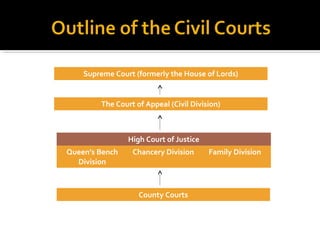 Lecture 5 the civil courts | PPT